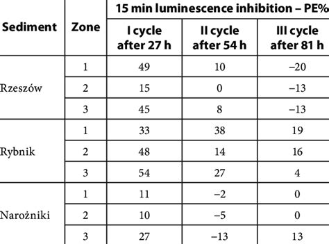Toxicity Of Water Extracts To Vibrio Fischeri Download Table