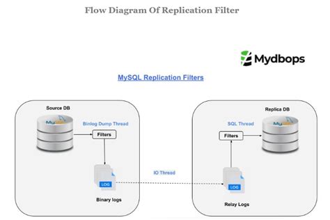 什么是MySQL中的复制过滤器 墨天轮