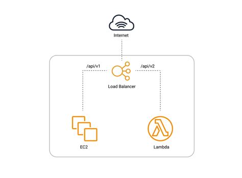 Hybrid Load Balancing Traffic Between Ec2 And Lambda Functions Useful