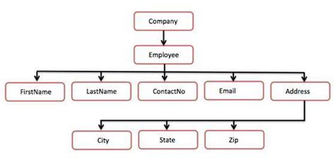 Anatomy Of Xml Document Xml Tree