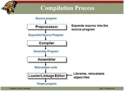 Compiler Architecture Of A C Program 2 Download Scientific Diagram