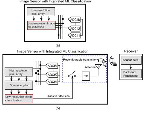 Figure 1 From Fully Integrated Analog Machine Learning Classifier Using Custom Activation