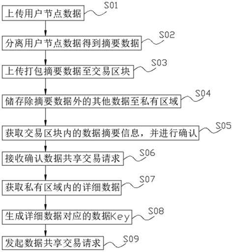 Private Data Sharing Method And Sharing System For Blockchain System Eureka Patsnap Develop