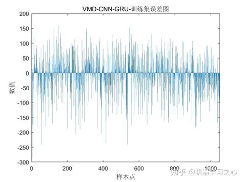 多维时序 matlab实现vmd cnn gru变分模态分解结合卷积神经网络门控循环单元多变量时间序列预测 知乎