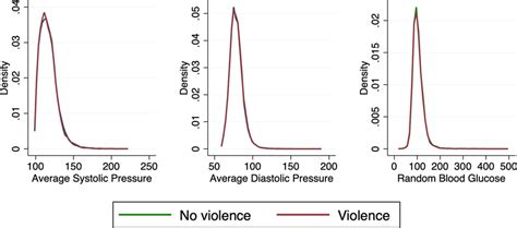 Kernel Density Plots Of Base Cvd Measure By Violence Download Scientific Diagram