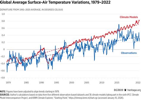 Diglloyd Global Warming Observations Vs Climate Models