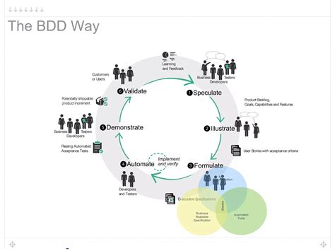 My Reading Specs Refactoring Patterns For Gherkin Scenarios Pptx