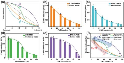A Four Theoretical Models Of Elastic Moduli For All‐polymer Blends ①