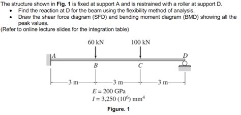 Solved The Structure Shown In Fig Is Fixed At Support A Chegg