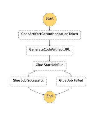 Simplify And Optimize Python Package Management For AWS Glue PySpark Jobs With AWS CodeArtifact
