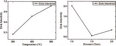 Etch Selectivity Versus A Temperature And B Pressure Over A Thermal Download Scientific