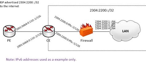 Ipv6 Routing Cisco Community