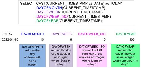 Mastering Date Functions On Vertica Software Connecting All Databases