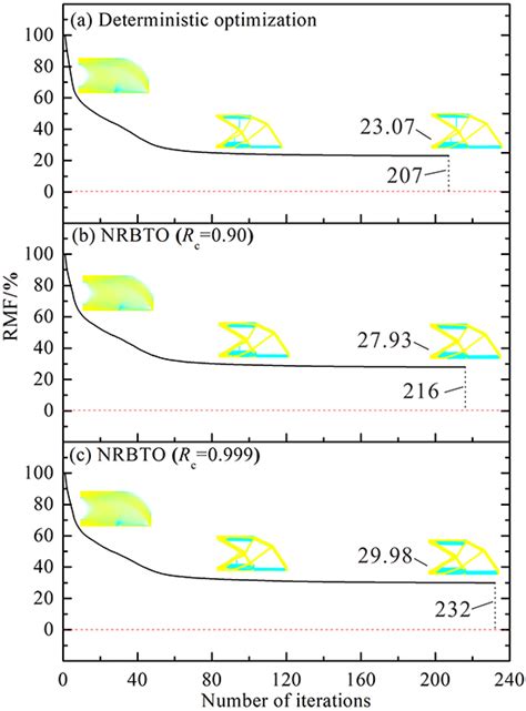 A Novel Reliability Based Topology Optimization Framework For The Concurrent Design Of Solid And
