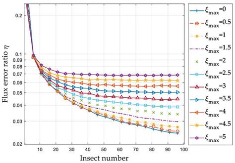 Remote Sensing Free Full Text Insect Migration Flux Estimation Based On Statistical
