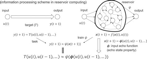 Physical Reservoir Computing—an Introductory Perspective Iopscience