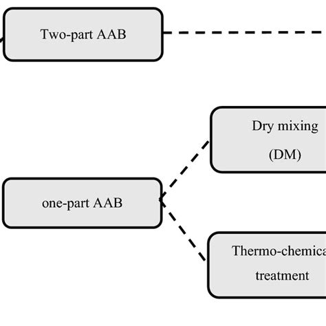 Alkali Activated Binder Production Classification Download Scientific Diagram