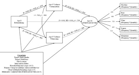 indirect effects of externalizing behaviors on substance use through