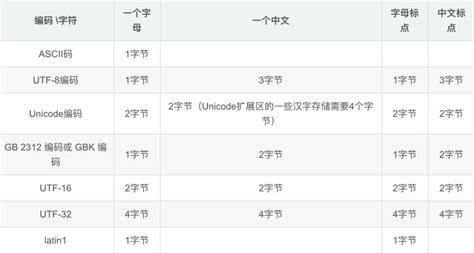 Mysql 字段长度 字符 字节 草木物语 博客园