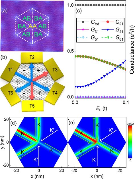 Figure 1 From Current Partition And Conducting Topological Networks In
