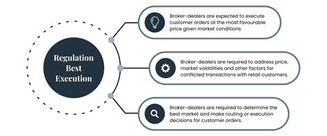 How Can Broker Dealers Prepare For Sec Best Execution Rule
