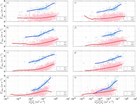 Variations Of Near‐surface Wind Speed U‾10m Download Scientific Diagram
