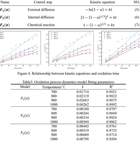 Kinetic Equations Of Oxidation Program Download Scientific Diagram