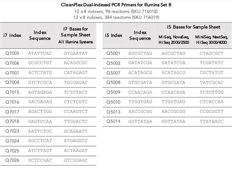 Cleanplex Plated Dual Indexed Pcr Primers For Illumina® Set B 96 Index Combinations In 96 Well