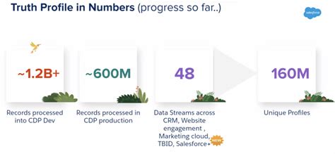 How Salesforce Uses Salesforce Cdp “genie” Salesforce Ben