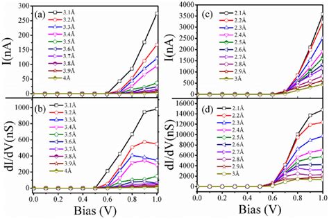 Electronic Transport Properties Performed Via Dftnegf Calculations