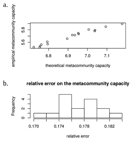 figure s1 a relation between the metacommunity persistance capacity