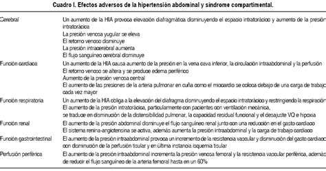 Hipertensión Intraabdominal Y Síndrome Compartimental Abdominal