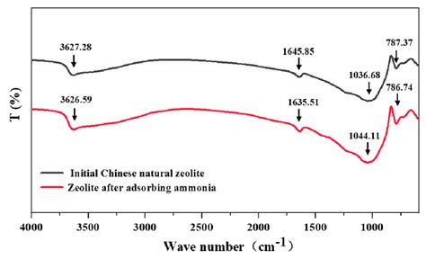 Ftir Spectra Of The Chinese Natural Zeolite Before And After Adsorption