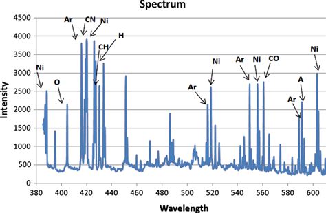 Spectral Analysis Of The Elements And Their Respective Wavelength Graph