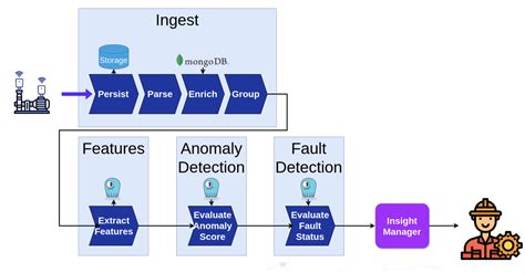 Augury Insights Into Industrial Iot Time Series Data Scylladb