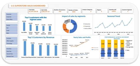 Chibuike Joseph On Linkedin Dataviz Excel Dataanalytics