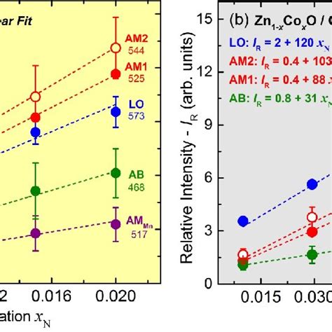 Relative Intensities Integrated Area Of The Identified Modes Obtained