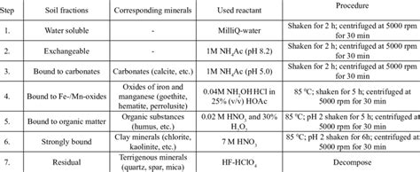 the reactants and conditions of sequential extractions download
