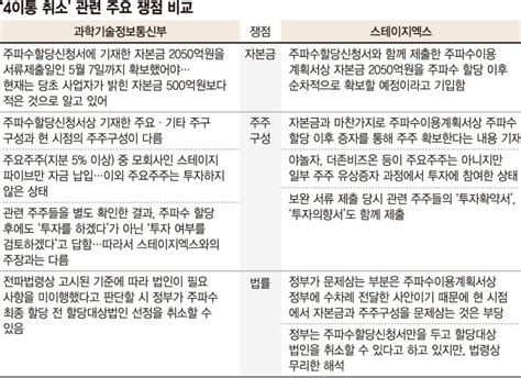 제4이통 무산 책임공방 예고거짓증명 Vs 법해석 무리 파이낸셜뉴스