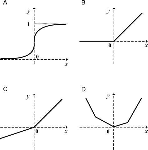 Graphical Depiction Of Some Activation Functions Download