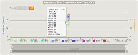 Load Testing Apis And Websites With Gatling Its Never Too Late To Get