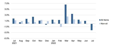 Chart Of The Day Export Price Index Slips By In July Singapore Business Review
