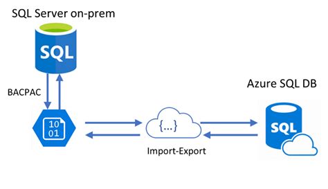 cases where a microsoft provided graph connector might be better than a