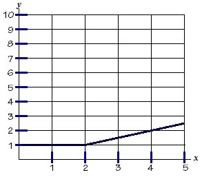Let A X Int X F T Dt For F X In The Figure Below Calculate The Following A A