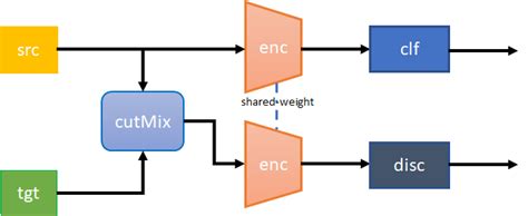 Github Prabal09 Cutmix Dann Combining Cutmix With Traditional Dann
