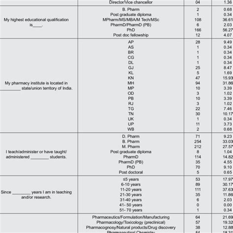 h index i10 index and total citations with number of responses