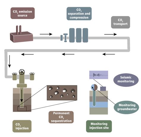 Artificial Carbon Sequestration In Utah Usu