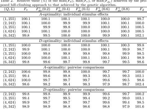 Table 2 From A Fast Algorithm For Constructing Efficient Event Related