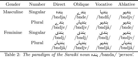Table 1 From A Finite State Morphological Analyzer For Saraiki