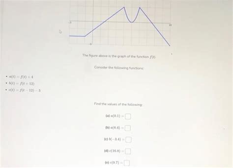 Solved The Figure Above Is The Graph Of The Function F T Chegg